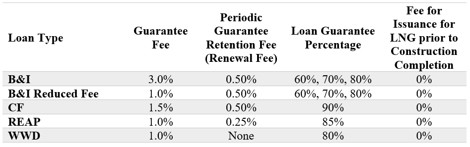 FY2021 USDA Guarantee Rate and Fee Structure - USDA Solutions